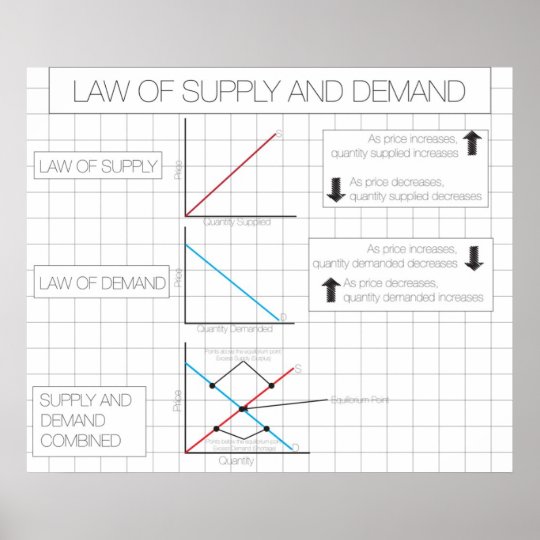 Law of Supply and Demand Poster | Zazzle.com