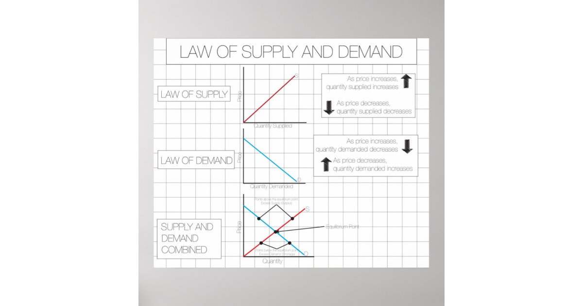 Law of Supply and Demand Poster | Zazzle