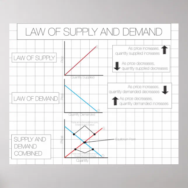 Law of Supply and Demand Poster | Zazzle