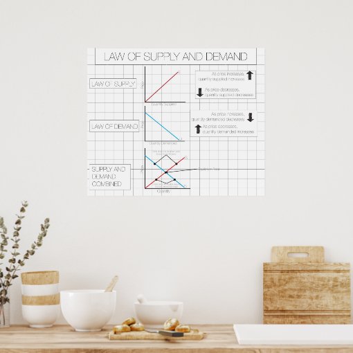 Law of Supply and Demand Poster | Zazzle