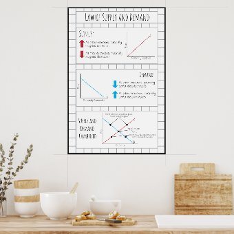Law of Supply and Demand Poster | Zazzle