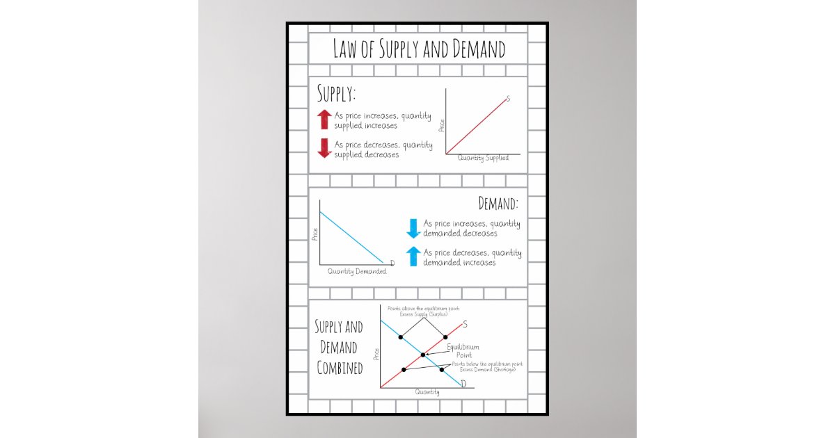Law of Supply and Demand Poster | Zazzle