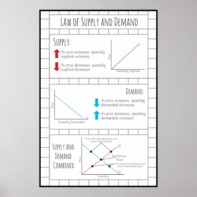 Law of Supply and Demand Poster | Zazzle