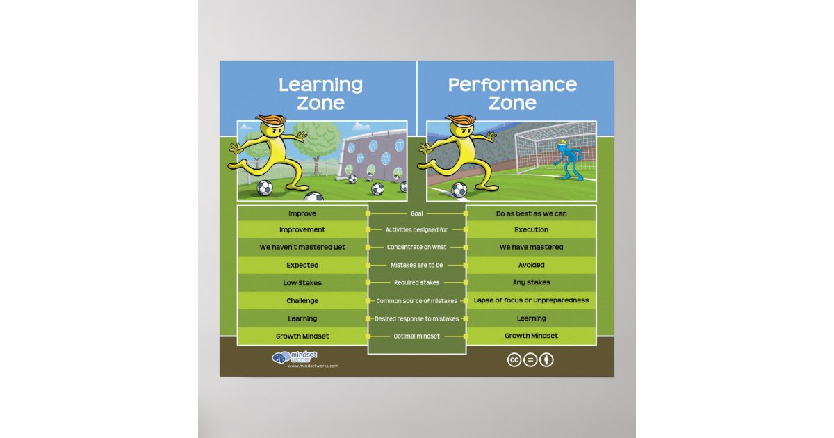 Learning Zone vs Performance Zone Poster | Zazzle