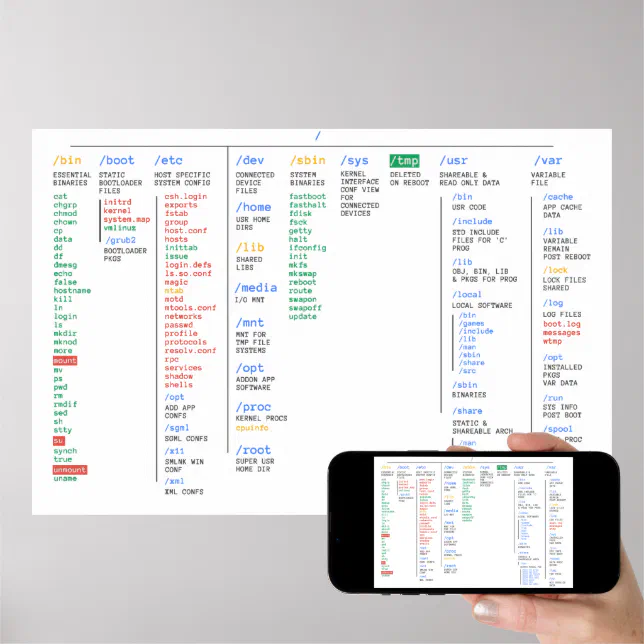 Linux Directory Large Poster | Zazzle