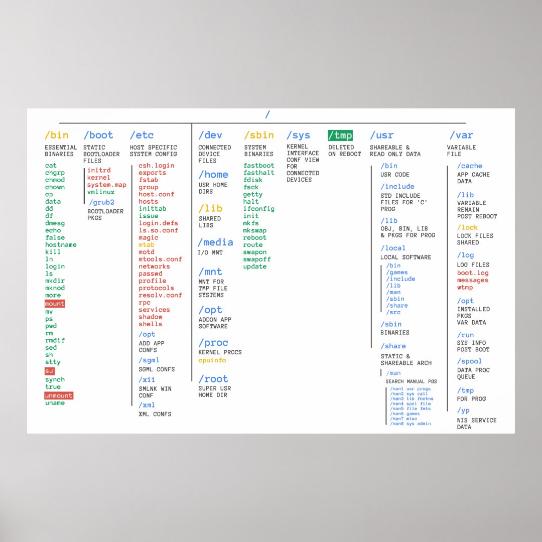 Linux Directory Large Poster | Zazzle
