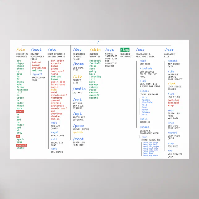 Linux Directory Large Poster | Zazzle