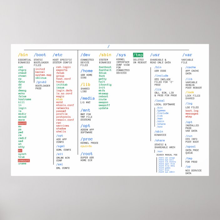 Linux Directory Large Poster | Zazzle.com