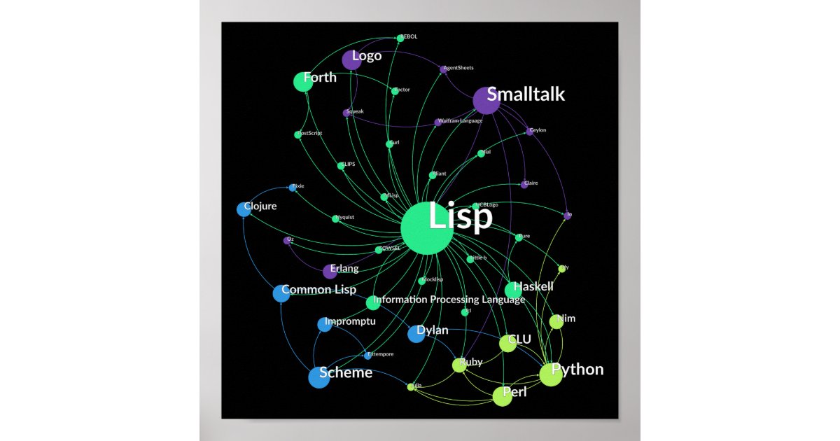 Lisp Programming Language Influence Network Graph Poster | Zazzle