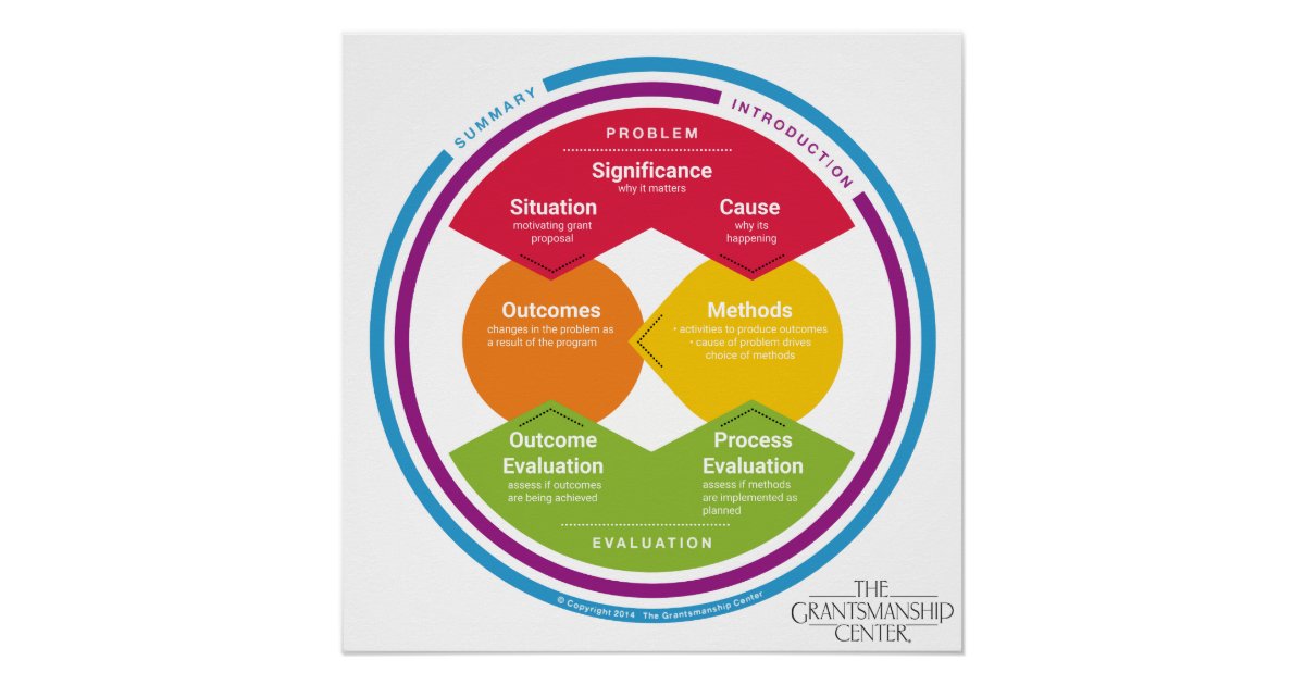 Logic Model Poster | Zazzle