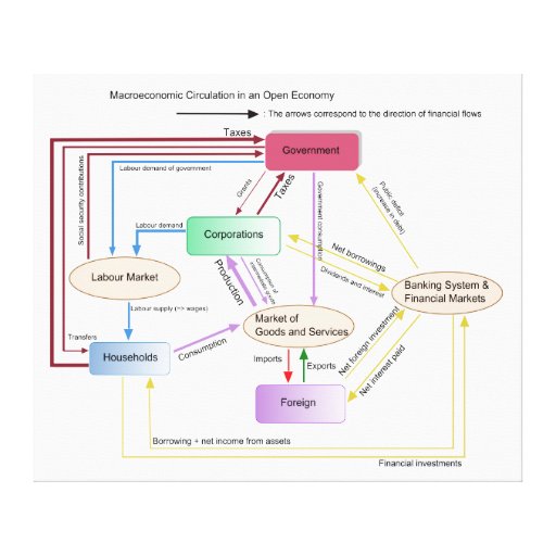 Macroeconomic Circulation in an Open Economy Chart Stretched Canvas ...