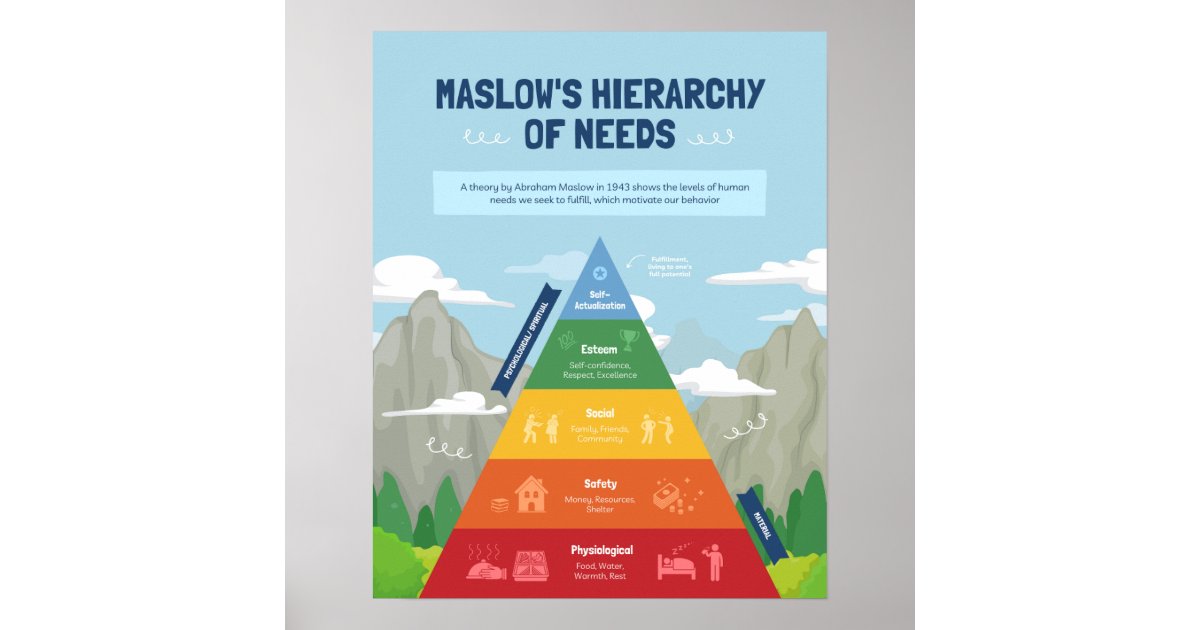 Maslow’s Hierarchy of Needs Poster | Zazzle