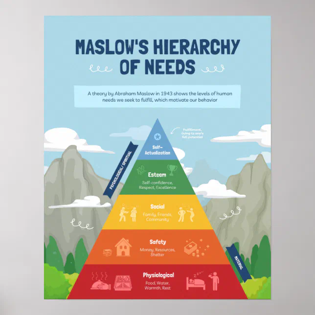 Maslow’s Hierarchy of Needs Poster | Zazzle