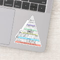Maslow's hierarchy of needs sticker | Zazzle