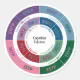 MBTI Personality: Cognitive Function Chart Classic Round Sticker | Zazzle