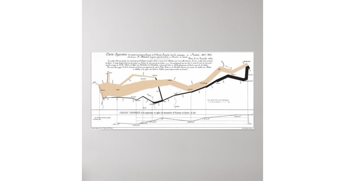 Minard's Flow Map Poster | Zazzle