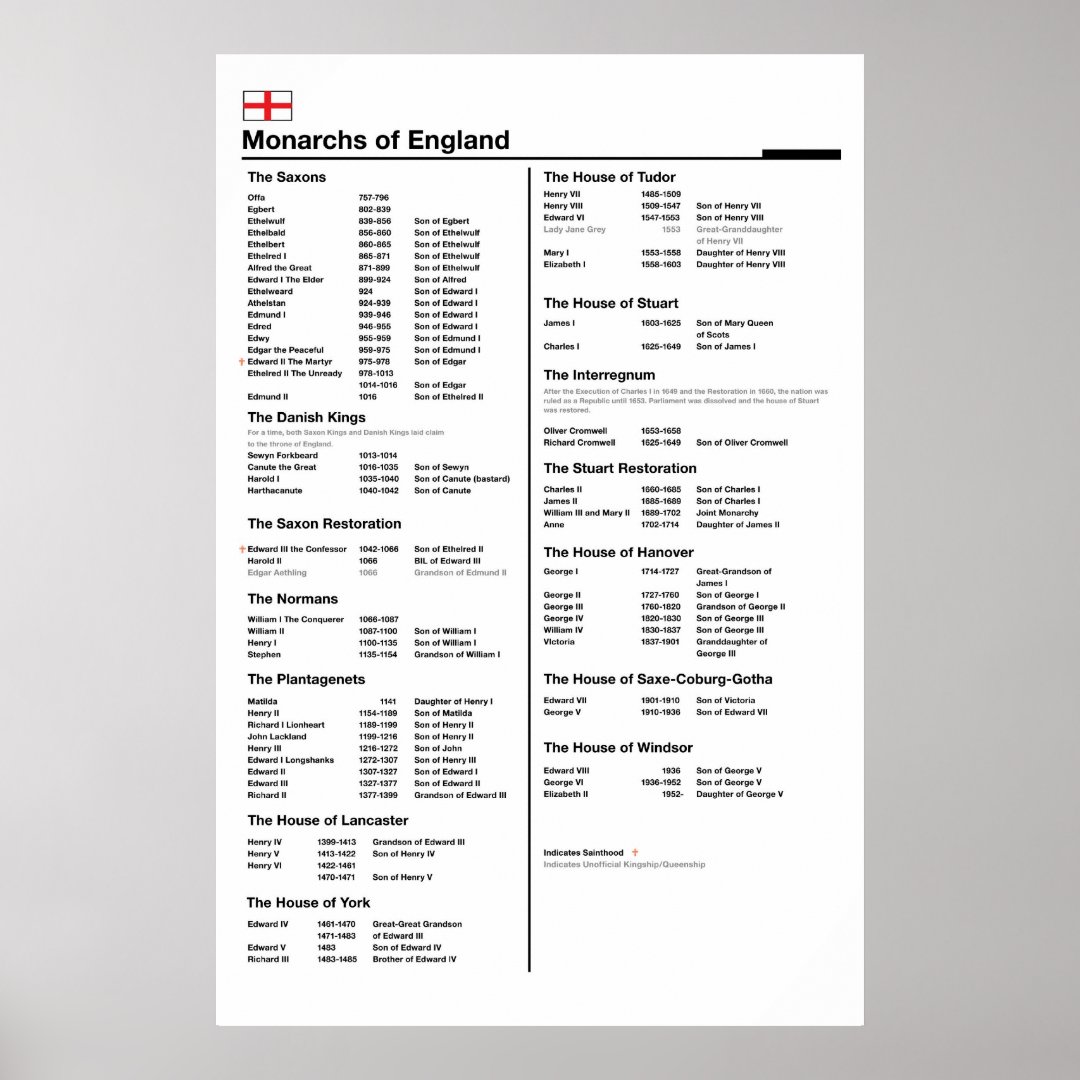 Monarchs of England Poster | Zazzle