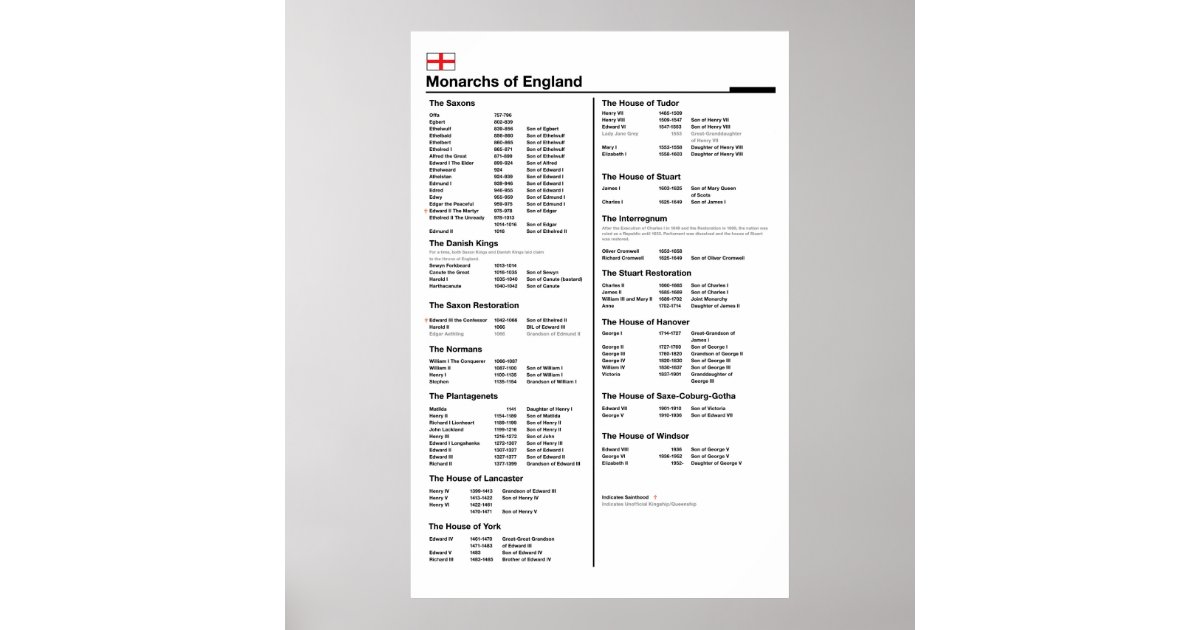 Monarchs of England Poster | Zazzle