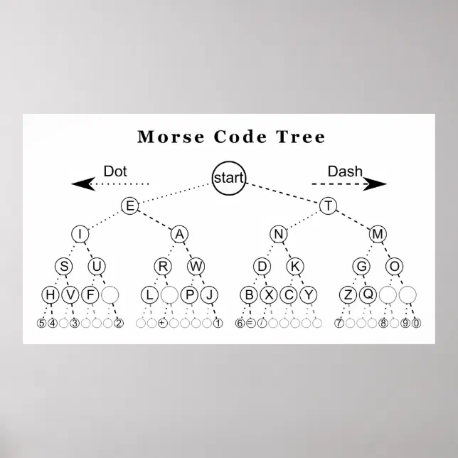 Morse Code Tree Diagram Poster | Zazzle
