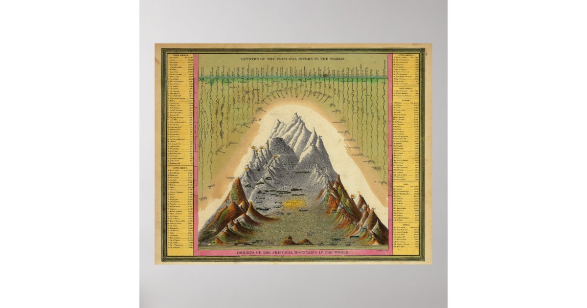 Mountains Principal Rivers Length Height Geography Poster | Zazzle