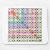 Multiplication Chart Mouse Pad | Zazzle