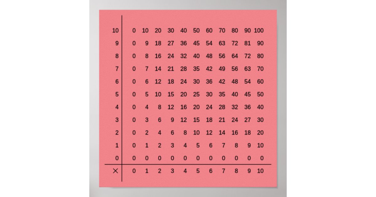 Multiplication Charts Pink Poster | Zazzle