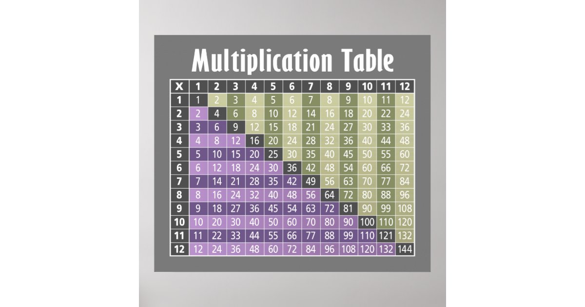 multiplication table... instant calculator! poster | Zazzle