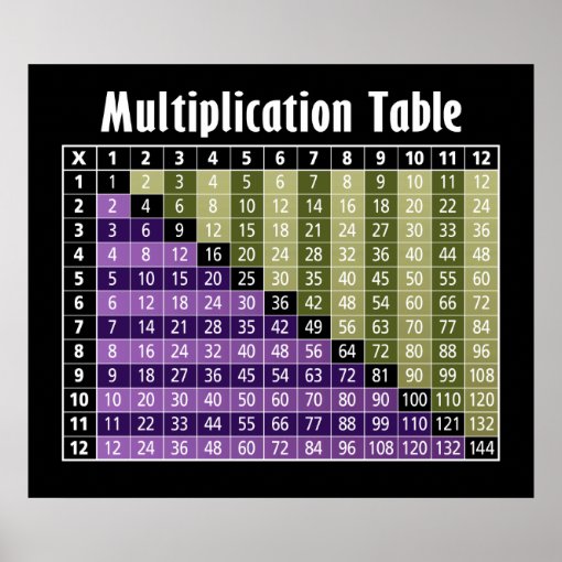 multiplication table... instant calculator! poster | Zazzle