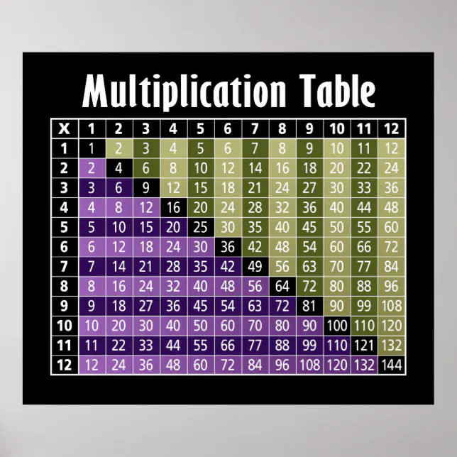 multiplication table... instant calculator! poster | Zazzle