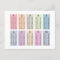 Multiplication Table Postcard | Zazzle