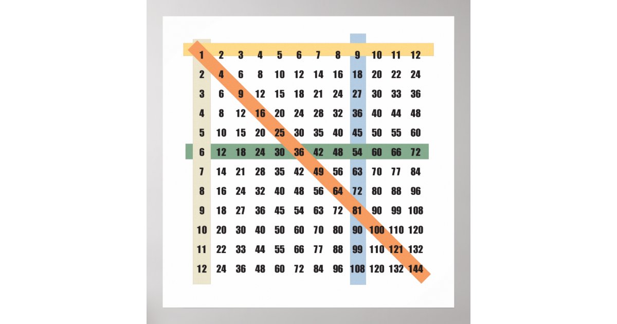 Multiplication (Times) Table Poster | Zazzle