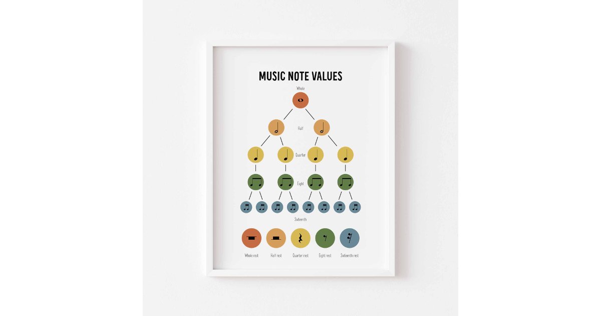 Music note values poster | Zazzle