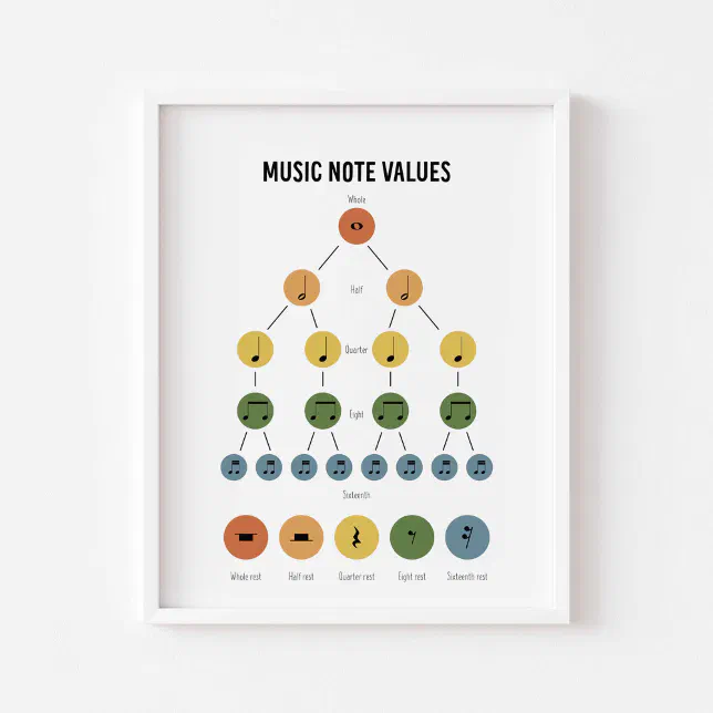 Music note values poster | Zazzle