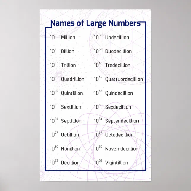 Names of Large Numbers Poster | Zazzle