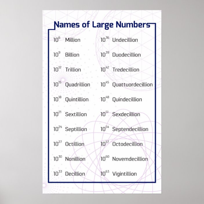 Names of Large Numbers Poster | Zazzle.com