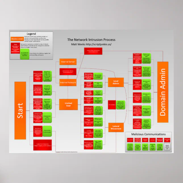Network Intrusion Process Poster | Zazzle
