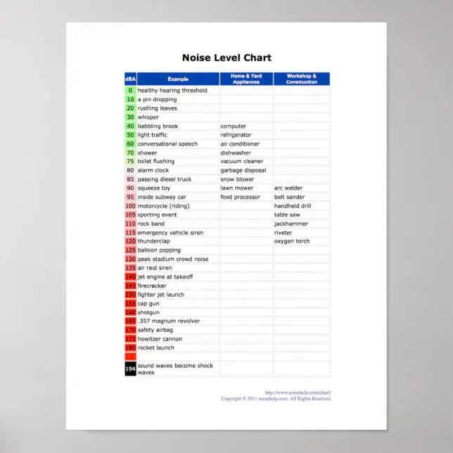 Noise Level Chart | Zazzle