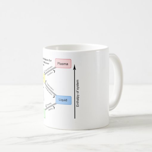 Nomenclature for the different Phase Transitions Coffee Mug | Zazzle