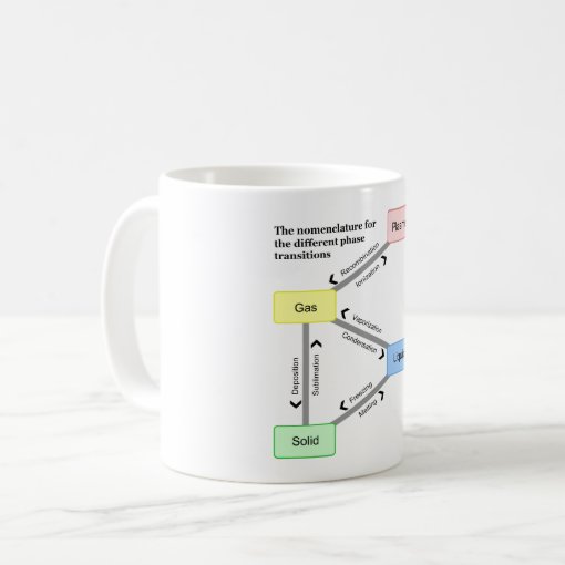 Nomenclature for the different Phase Transitions Coffee Mug | Zazzle