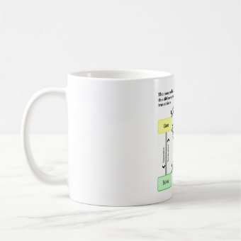 Nomenclature for the different Phase Transitions Coffee Mug | Zazzle