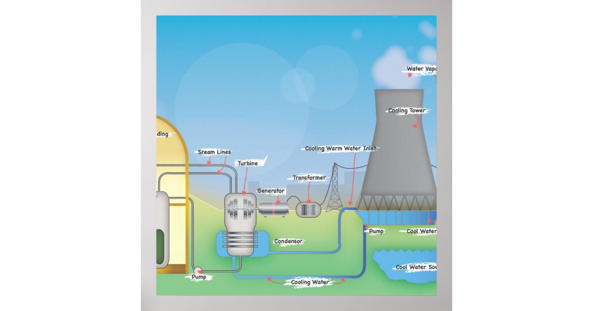 Nuclear Reactor Poster | Zazzle