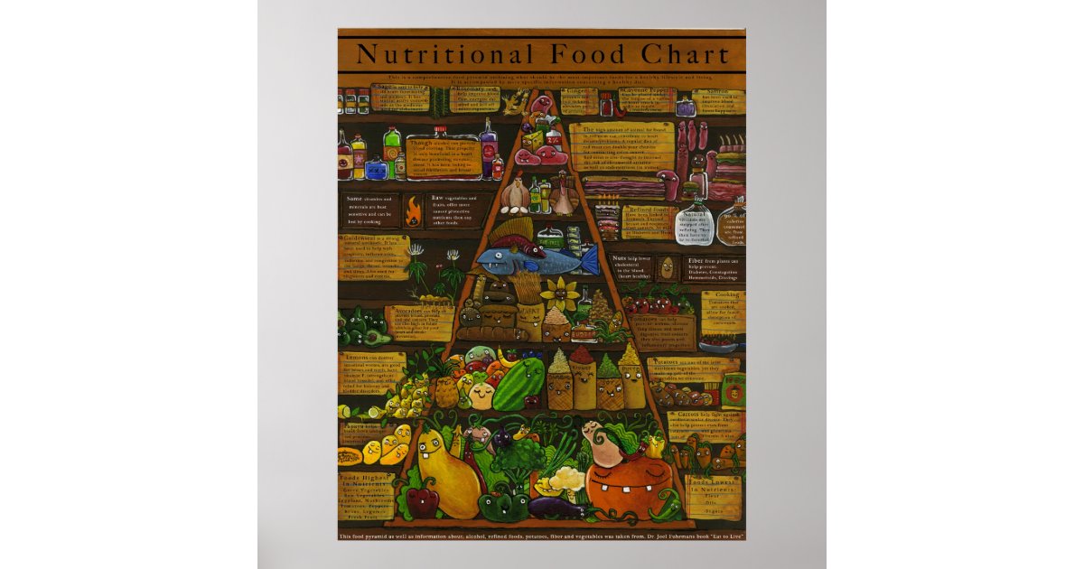 Nutritional Food Pyramid Poster | Zazzle