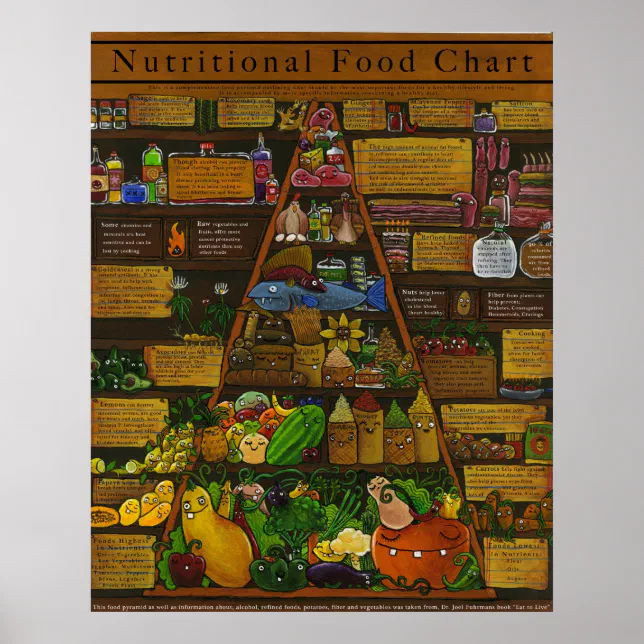 Nutritional Food Pyramid Poster | Zazzle