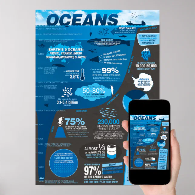 Oceans Infographic Poster | Zazzle