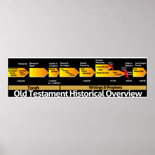 Old Testament Historical Overview Poster | Zazzle