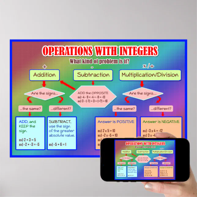 Operations With Integers Graphic Organizer Poster | Zazzle