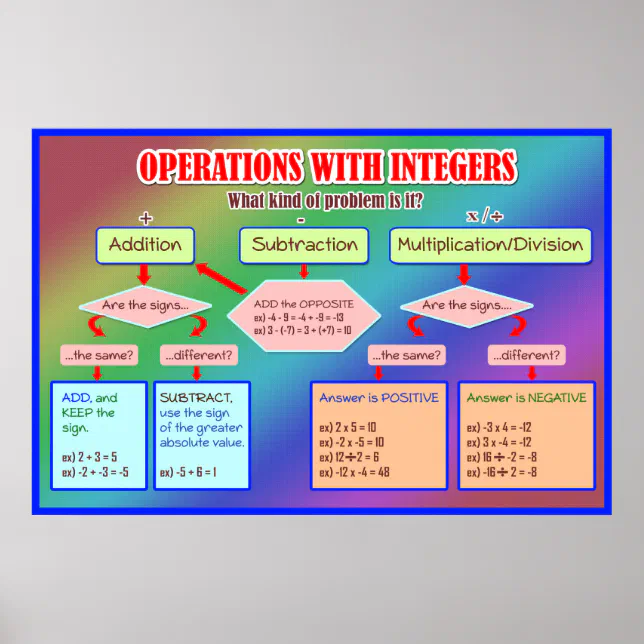Operations With Integers Graphic Organizer Poster | Zazzle
