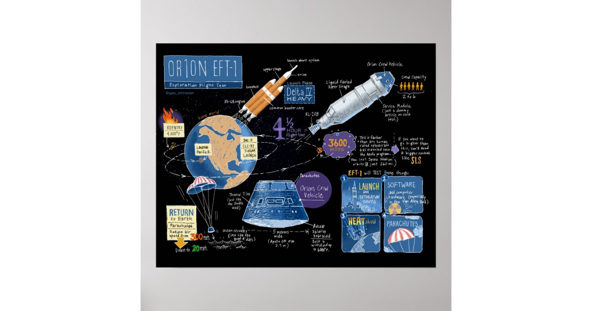 Orion EFT-1 Poster | Zazzle