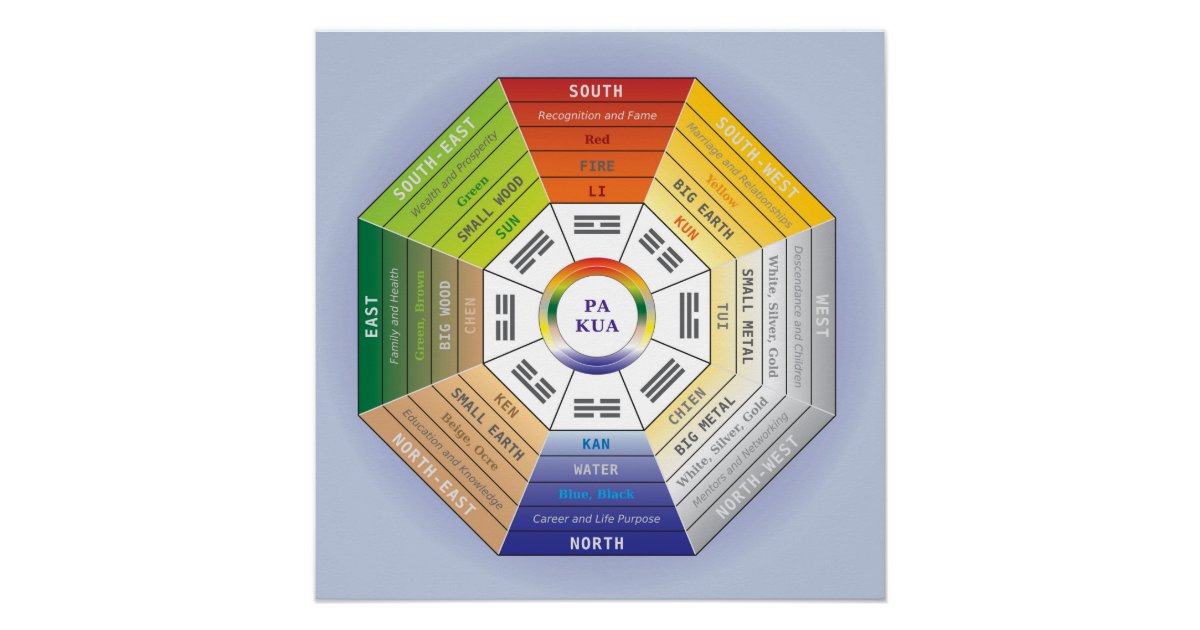 Pa Kua - Feng Shui Tool Poster | Zazzle