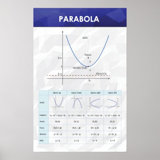 Parabola - Math Poster | Zazzle